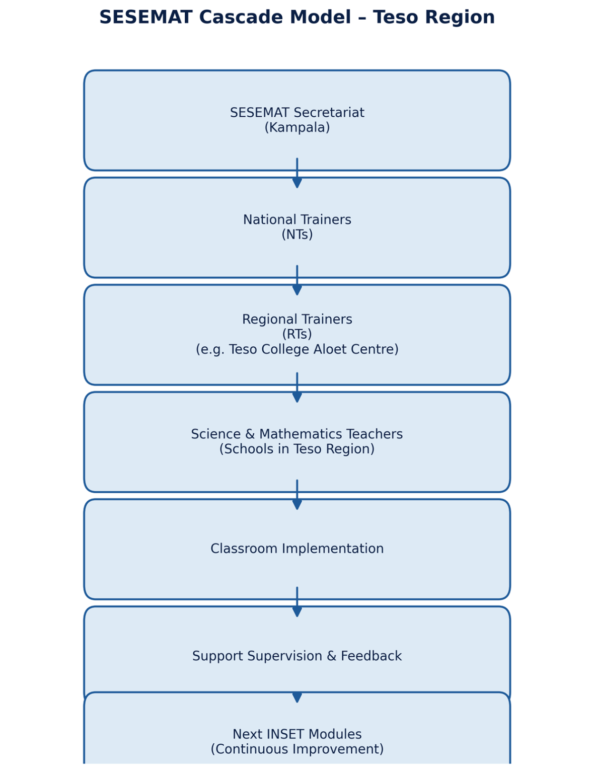 From INSET to Impact: Building a Science Movement in Teso SESEMAT ...